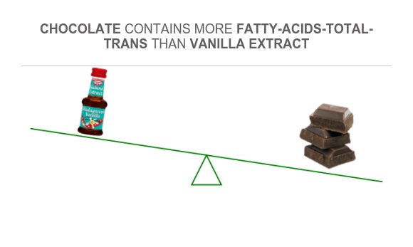 Compare Trans fat in Vanilla extract to Trans fat in Chocolate