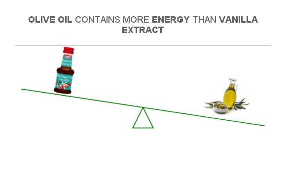 Compare Calories in Vanilla extract to Calories in Olive oil