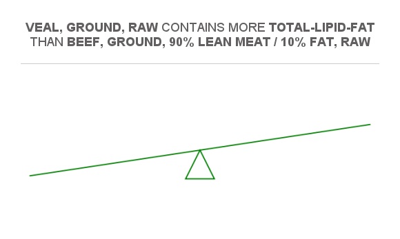 Compare Fats in Veal, ground, raw to Fats in Beef, ground, 90% lean ...