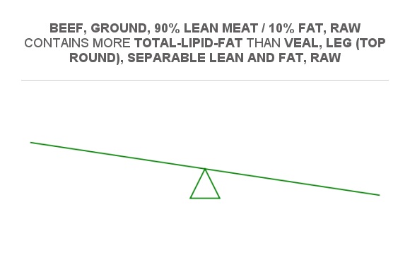 Compare Fats in Veal, leg (top round), separable lean and fat, raw to ...