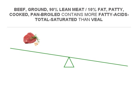Compare Saturated Fat in Veal to Saturated Fat in Beef, ground, 90% ... Compare Saturated Fat in Veal to Saturated Fat in Beef, ground, 90% ...