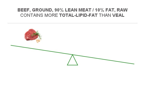 Compare Fats in Veal to Fats in Beef, ground, 90% lean meat / 10% fat, raw