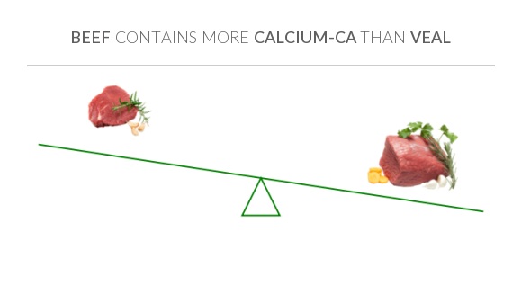 Compare Calcium in Veal to Calcium in Beef