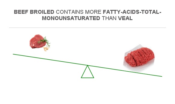 Compare Monounsaturated fat in Veal to Monounsaturated fat in Beef broiled