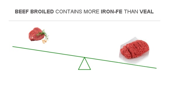 Compare Iron in Veal to Iron in Beef broiled