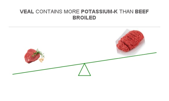 Compare Potassium in Veal to Potassium in Beef broiled