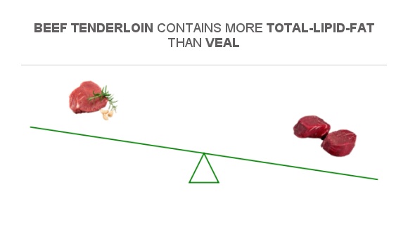 Compare Fats in Veal to Fats in Beef tenderloin