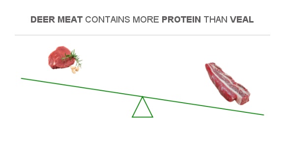 Compare Protein in Veal to Protein in Deer meat