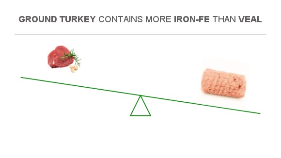 Compare Iron in Veal to Iron in Ground turkey
