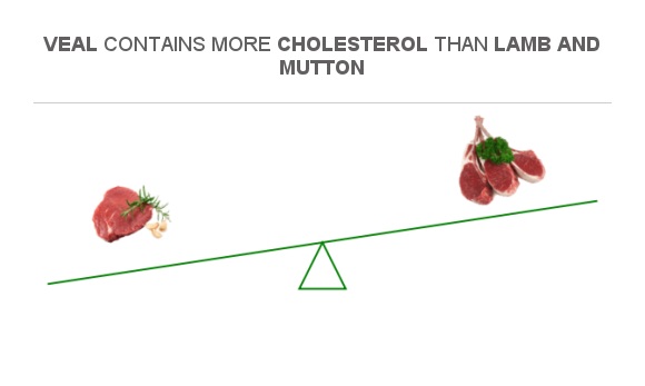 Compare Cholesterol in Veal to Cholesterol in Lamb