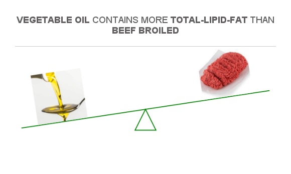 Compare Fats in Vegetable oil to Fats in Beef broiled