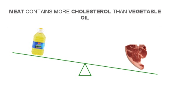 Compare Cholesterol in Vegetable oil to Cholesterol in Pork Meat