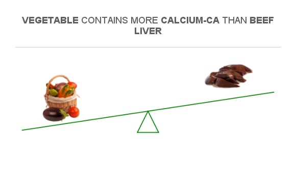 Compare Calcium in Vegetable to Calcium in Beef Liver