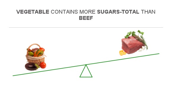 Compare Sugar in Vegetable to Sugar in Beef