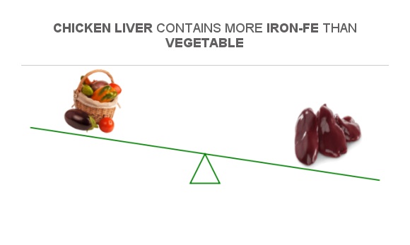 Compare Iron in Vegetable to Iron in Chicken liver
