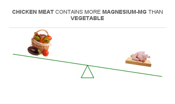 Compare Magnesium in Vegetable to Magnesium in Chicken meat