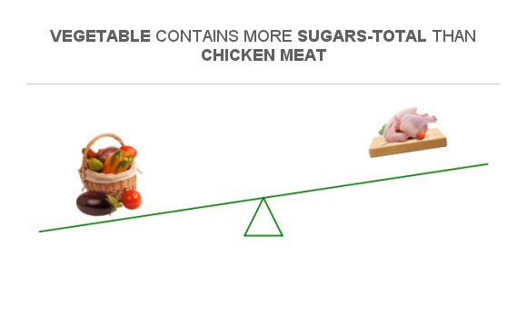 Compare Sugar in Vegetable to Sugar in Chicken meat