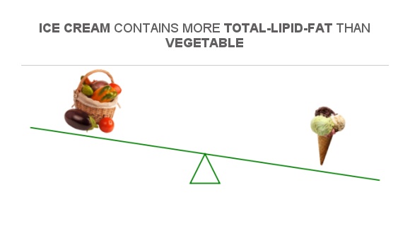 Compare Fats in Vegetable to Fats in Ice cream