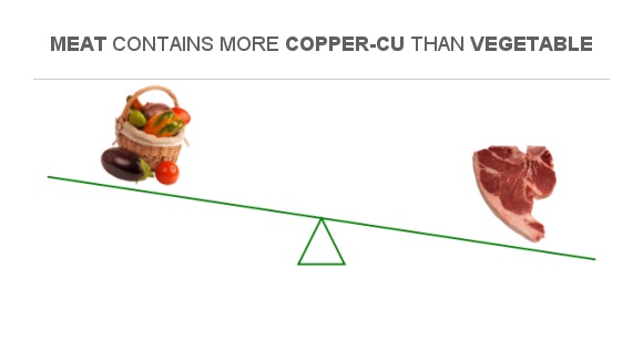 Compare Copper in Vegetable to Copper in Pork Meat