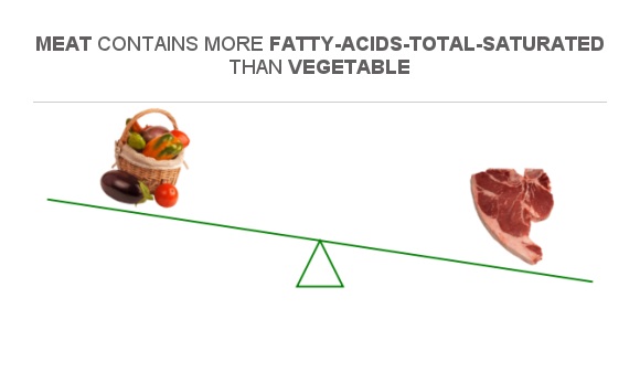 Compare Saturated fat in Vegetable to Saturated fat in Pork Meat