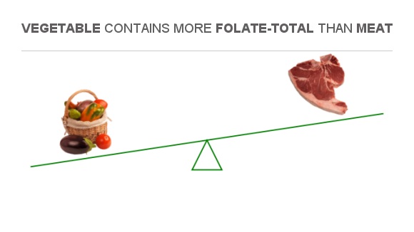 Compare Folate in Vegetable to Folate in Pork Meat