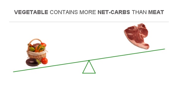 Compare Net carbs in Vegetable to Net carbs in Pork Meat