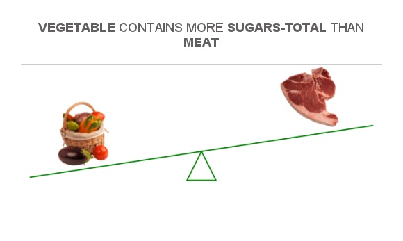 Compare Sugar in Vegetable to Sugar in Pork Meat