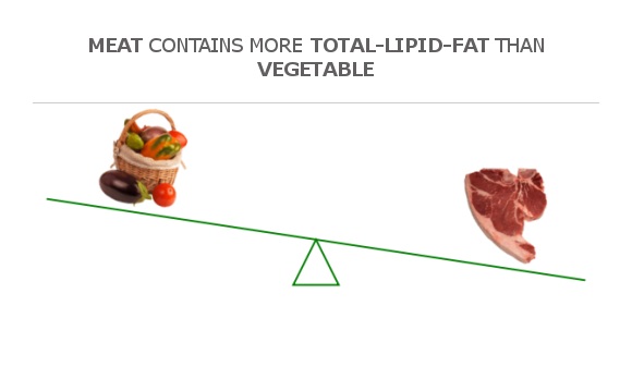 Compare Fats in Vegetable to Fats in Pork Meat