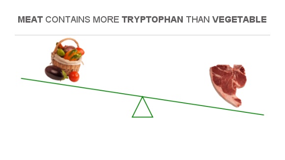 Compare Tryptophan in Vegetable to Tryptophan in Pork Meat
