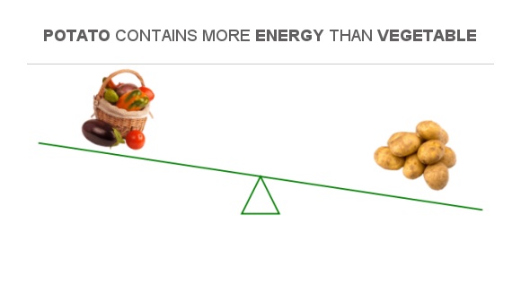 Compare Calories in Vegetable to Calories in Potato