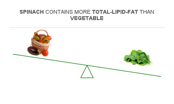 Compare Fats in Vegetable to Fats in Spinach