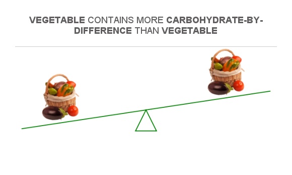 Compare Carbs in Vegetable to Carbs in Vegetable