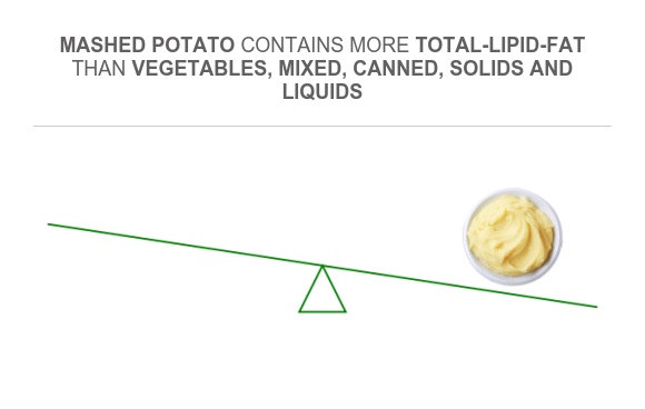 Compare Fats in Vegetables, mixed, canned, solids and liquids to Fats ...