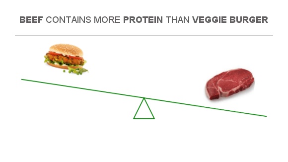Compare Protein in Veggie burger to Protein in Beef