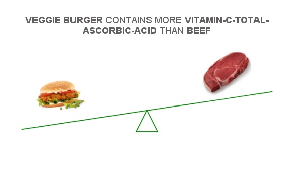 Compare Vitamin C in Veggie burger to Vitamin C in Beef