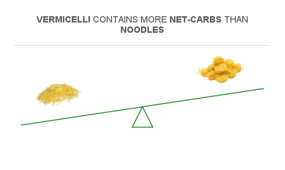 Compare Net carbs in Vermicelli to Net carbs in Noodles Compare Net carbs in Vermicelli to Net carbs in Noodles