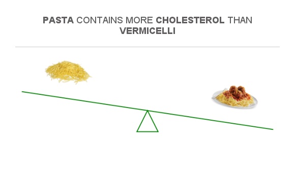 Compare Cholesterol in Vermicelli to Cholesterol in Pasta