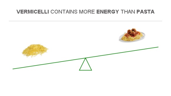 Compare Calories in Vermicelli to Calories in Pasta
