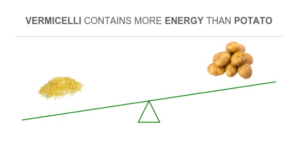 Compare Calories in Vermicelli to Calories in Potato