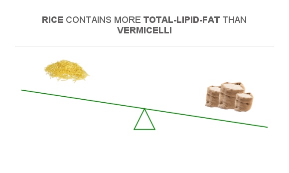 Compare Fats in Vermicelli to Fats in Rice