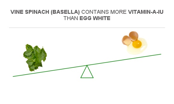 Compare in Vine spinach (basella) to in Egg white