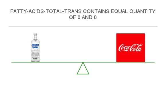Compare Trans Fat in Vodka to Trans Fat in Coca-Cola