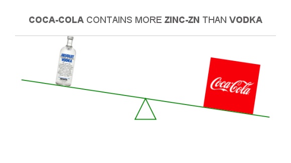 Compare Zinc in Vodka to Zinc in Coca-Cola