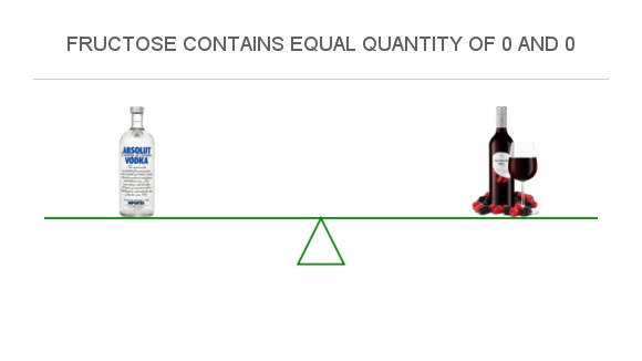 Compare Fructose in Vodka to Fructose in Red Wine