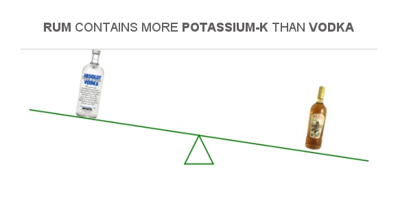 Compare Potassium in Vodka to Potassium in Rum