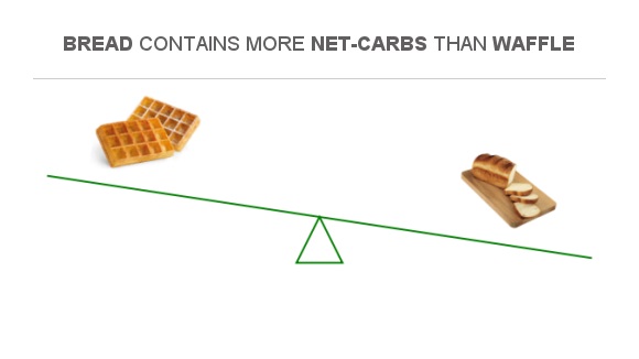 Compare Net carbs in Waffle to Net carbs in Wheat Bread Compare Net carbs in Waffle to Net carbs in Wheat Bread
