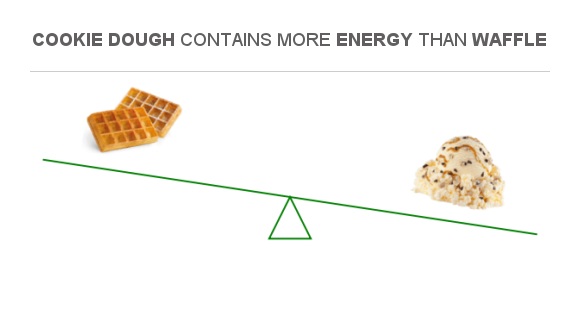 Compare Calories in Waffle to Calories in Cookie dough