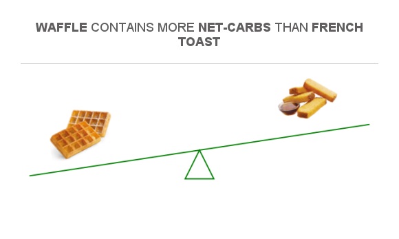 Compare Net carbs in Waffle to Net carbs in French toast Compare Net carbs in Waffle to Net carbs in French toast