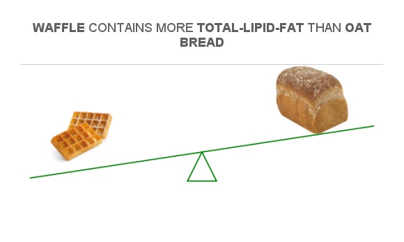 Compare Fats in Waffle to Fats in Oat bread