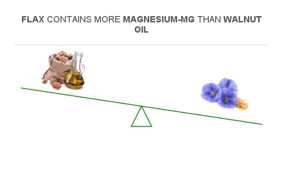 Compare Magnesium in Walnut oil to Magnesium in Flax seeds